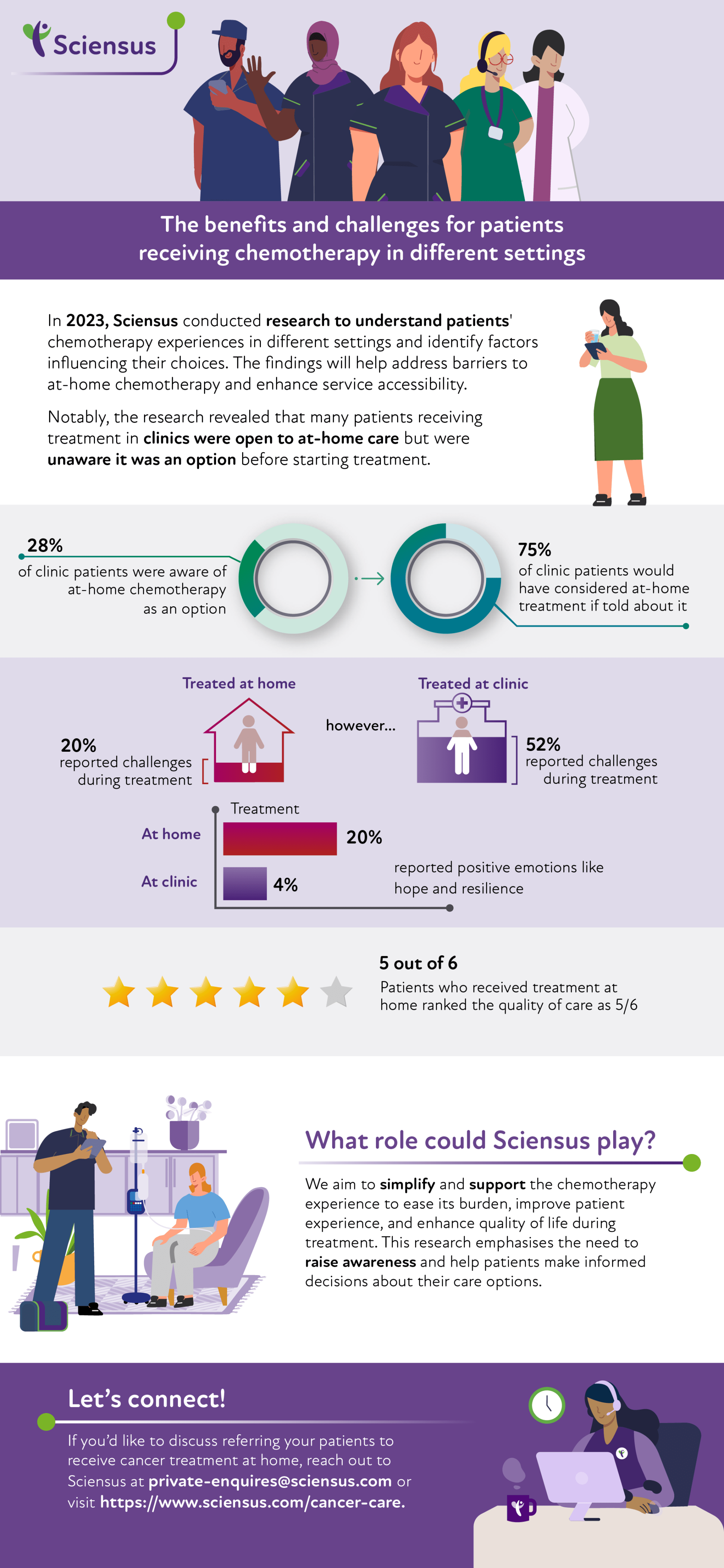 Home vs. Clinic: Chemotherapy safety at home benefits - Sciensus